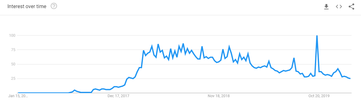 Epic’s Fortnite Is Experiencing A Global Drop In Interest After Three ...