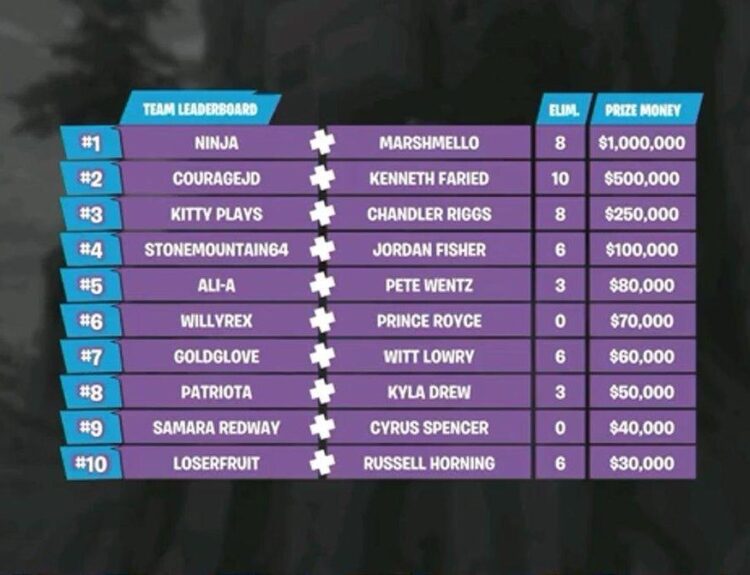 Fortnite Pro-Am Week Kicks Off with Bugha Cup and Star-Studded Collabs ...