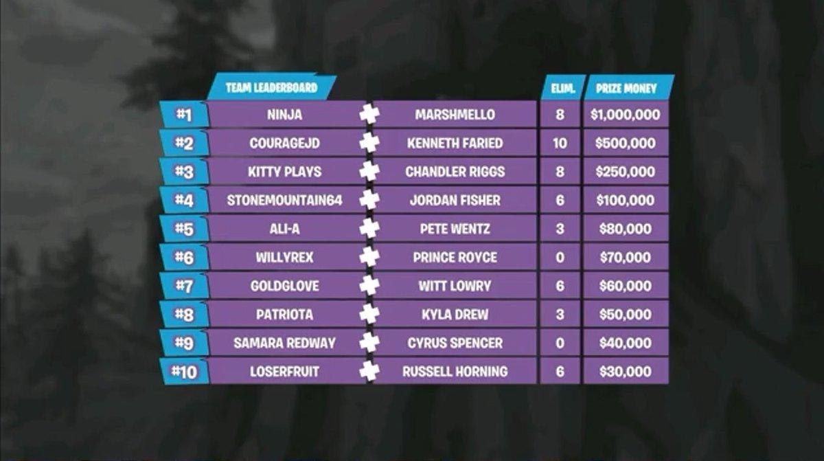 Fortnite Pro-Am Week Kicks Off with Bugha Cup and Star-Studded Collabs ...