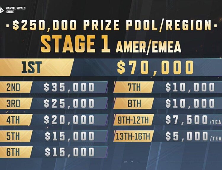 Marvel Rivals Ignite Heats Up With Massive Prize Pools in Stage 1 ...