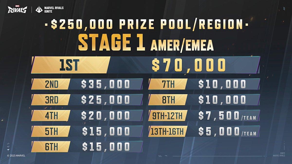 Marvel Rivals Ignite Heats Up With Massive Prize Pools in Stage 1 ...