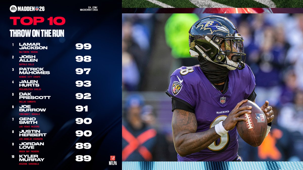 Madden 25’s Top 10 Throw On The Run Ratings And Gamers Reactions ...