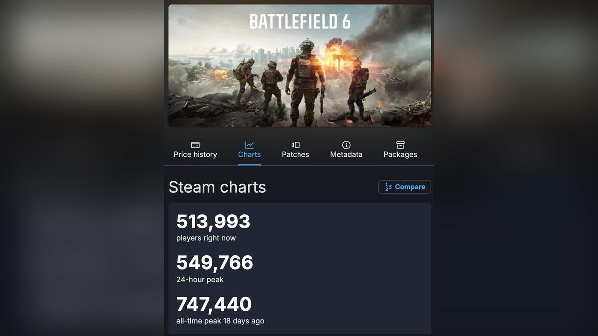 Battlefield 6 Player Count Drops After REDSEC Launch Day | Happy Gamer