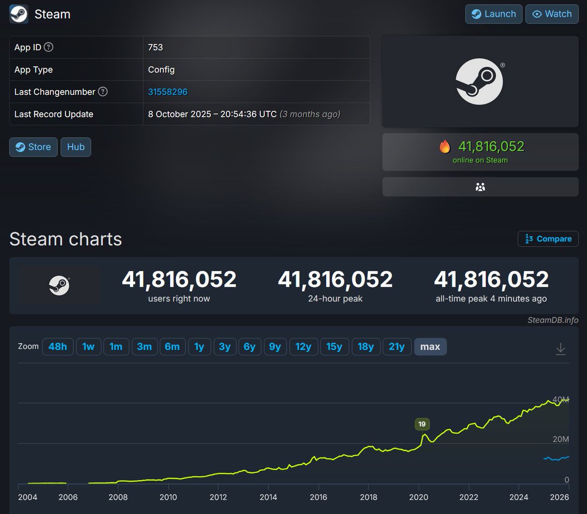Steam Shatters Player Count Record Again, Gamers React to PC Gaming Dominance | Happy Gamer